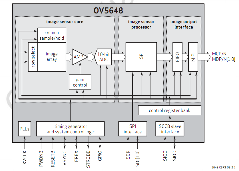 MSM8909 Android7驱动Camera OV5648流程-CSDN博客