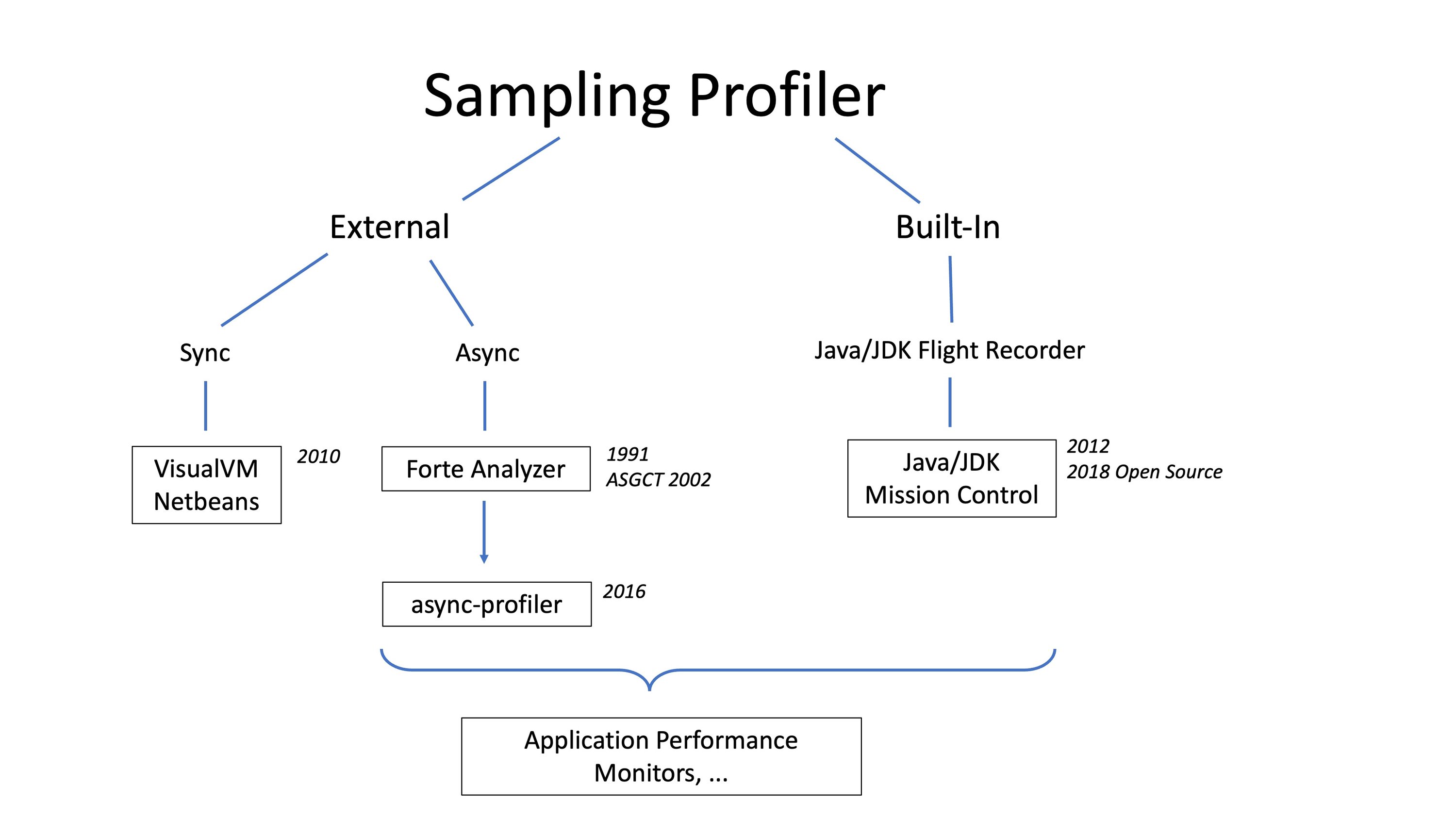 Unleash the Power of Open Source Java Profilers: Comparing VisualVM, JMC, and async-profiler-CSDN博客