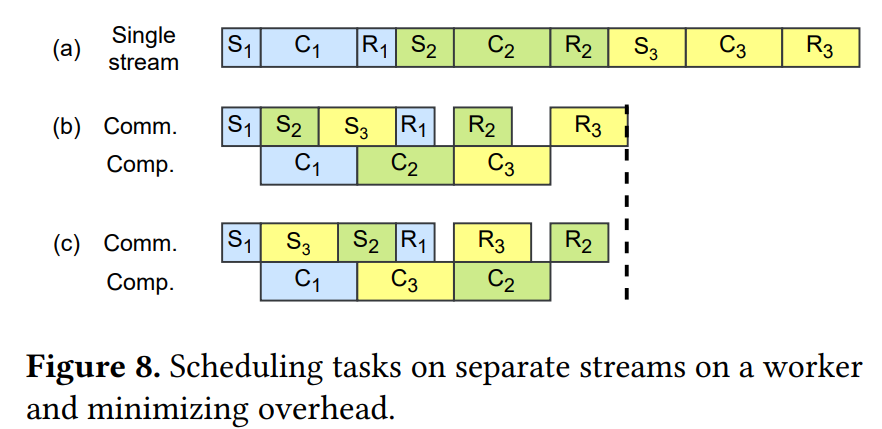 FasterMoE：Modeling and Optimizing Training of Large-Scale Dynamic Pre-Trained Models阅读笔记-CSDN博客