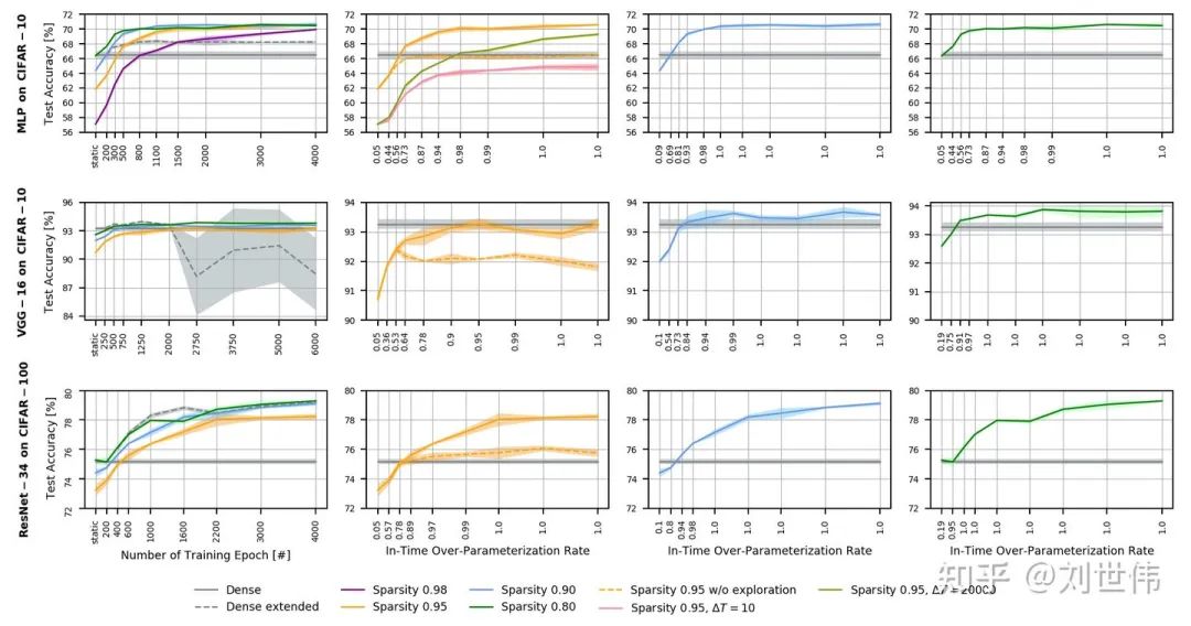 ICML 2021 | 稀疏训练新方法：In-Time Over-Parameterization-CSDN博客