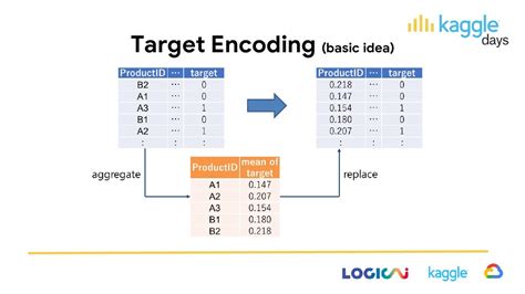 机器学习类别/标称（categorical）数据处理：目标编码(target encoding)_目标变量编码:target encoding-CSDN博客