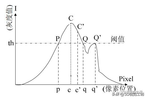otsu阈值分割算法原理_综述|线结构光中心提取算法研究发展-CSDN博客