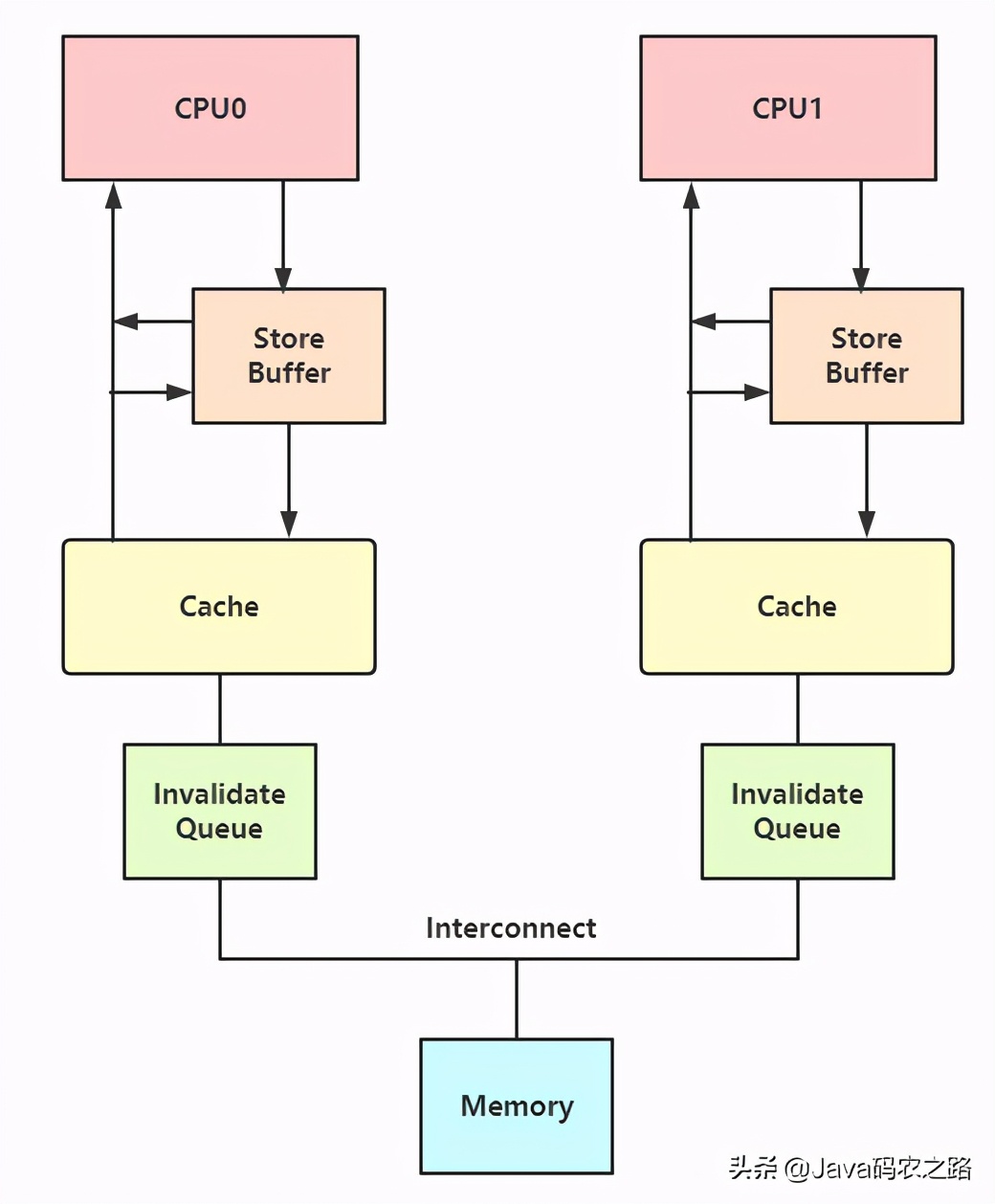 La realización de la barrera de memoria en CPU, JVM, JDK - programador clic