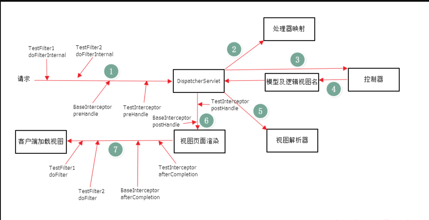 java filter 回调_过滤器Filter和拦截器HandlerInterceptor_眼虐速食的博客-CSDN博客