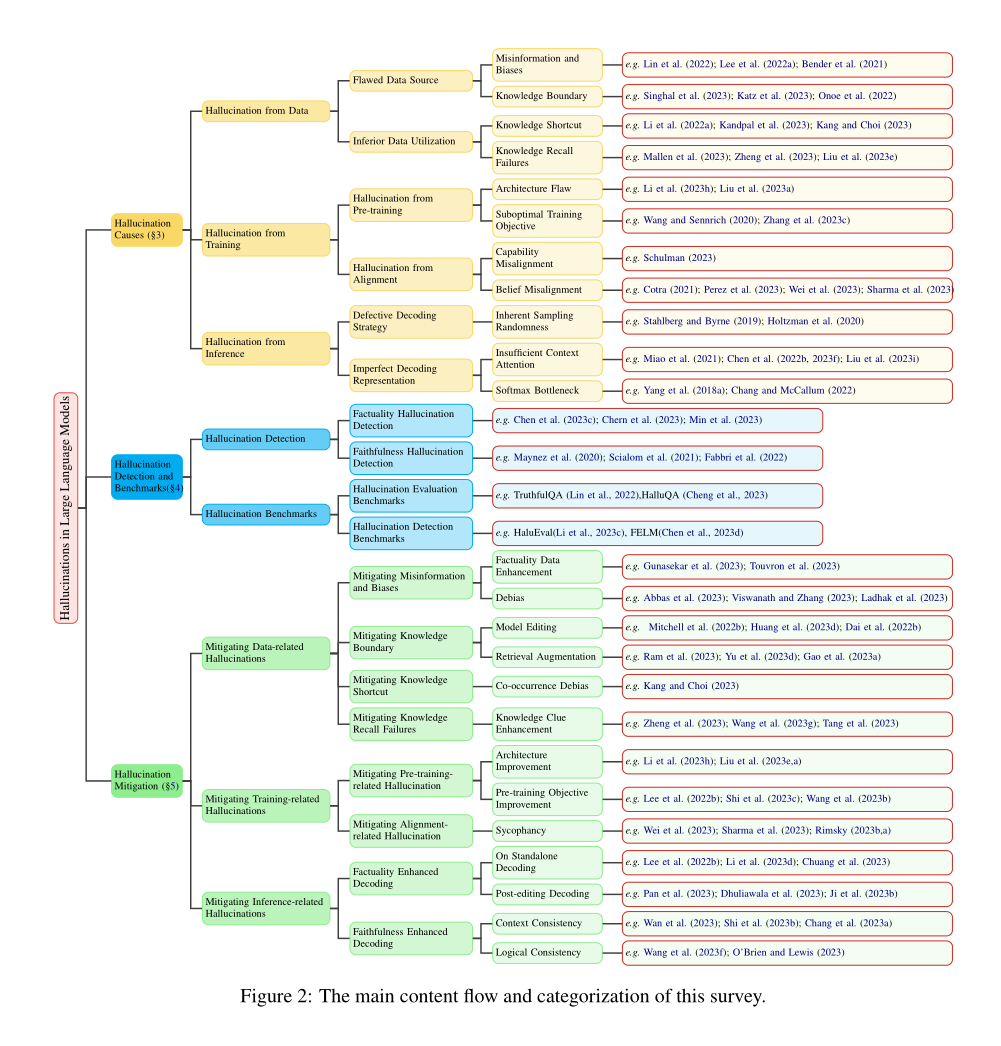 【LLM模型幻觉】LLMs-模型幻觉-哈工大LLM幻觉综述-CSDN博客