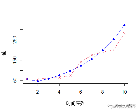 数据分享|R语言武汉流动人口趋势预测：灰色模型GM（1，1）、ARIMA时间序列、logistic逻辑回归模型...-CSDN博客