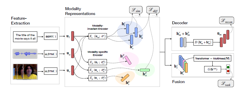 2020_ACM MM_MISA: Modality-Invariant and -Specific Representations for Multimodal Sentiment ...