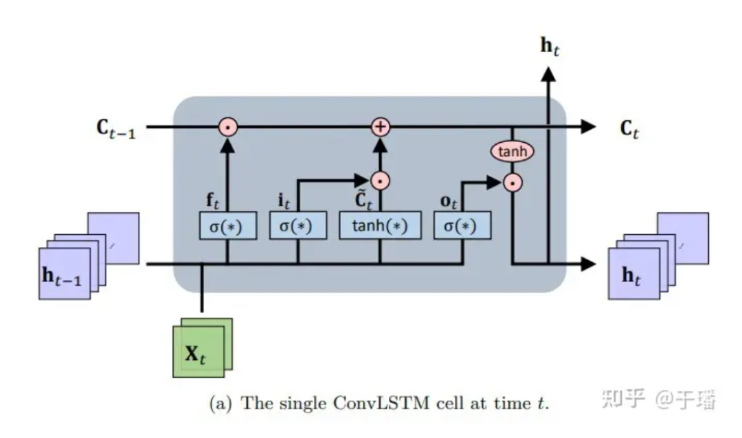 MindSpore AI科学计算系列 | 基于PhyCRNet求解时空域PDEs_convlstm单元-CSDN博客