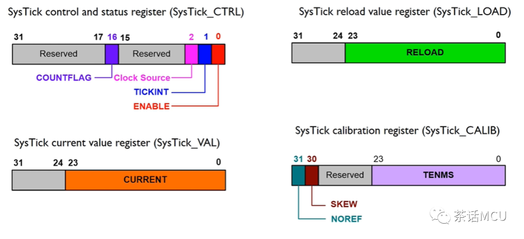 如何开关Systick定时器的中断使能？-CSDN博客