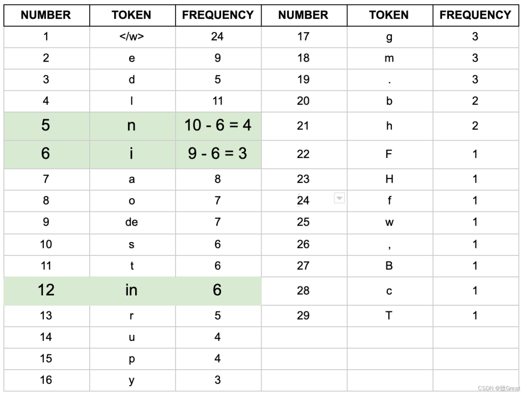 AI人工智能【LLM系列之Tokenizer】如何科学地训练一个LLM分词器_ai怎么将tokenize怎么实现-CSDN博客