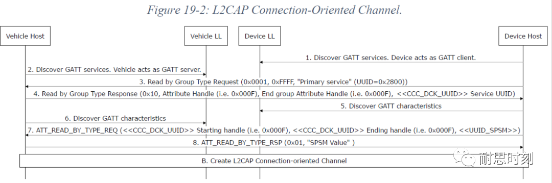 CCC数字钥匙设计【BLE】 --通过BLE/UWB进行车主配对_ursk derivation flow in a standard transaction int-CSDN博客
