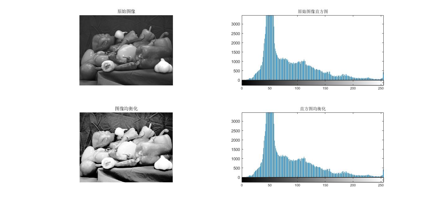 Matlab直方图线性拉伸直方图均衡化与直方图规定化的matlab实现 Csdn博客