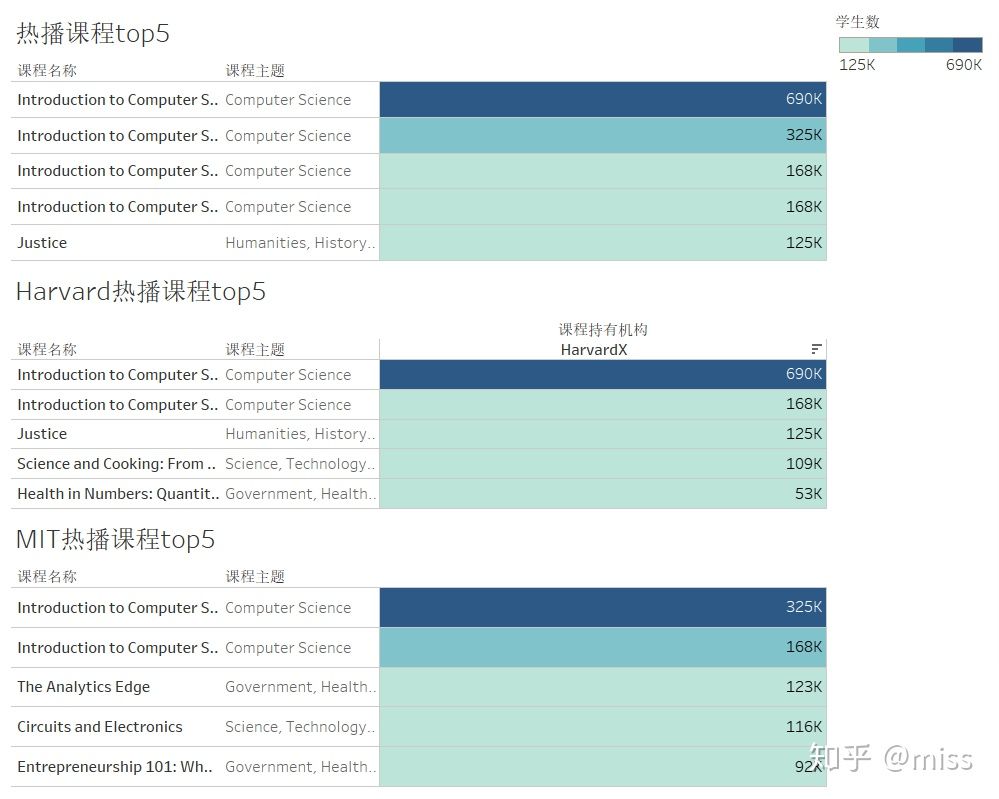 在线教育平台edx运营情况数据分析报告——SQL&Tableau_在线教育平台数据集-CSDN博客