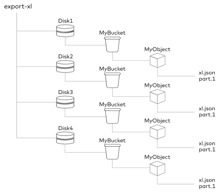 Minio基础_minio原理-CSDN博客