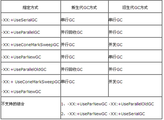 java强制fullgc_触发Full GC执行的情况 以及其它补充信息 – 源码巴士
