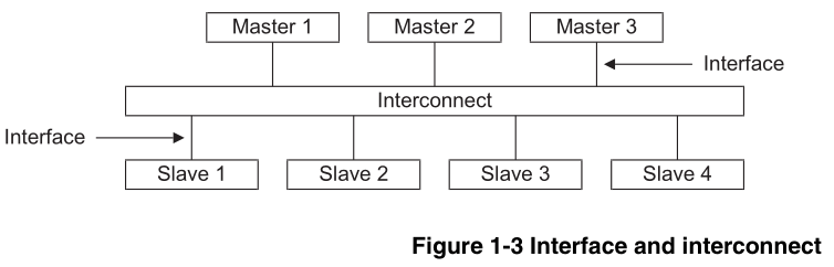 【数字IC基础】一文搞懂AXI (Advanced eXtensible Interface) 协议_axi信号详解_axi协议详解-CSDN博客