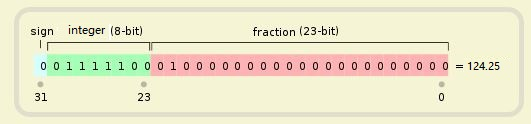 Verilog 浮点数转定点数校招基础——浮点数的定点化 Csdn博客