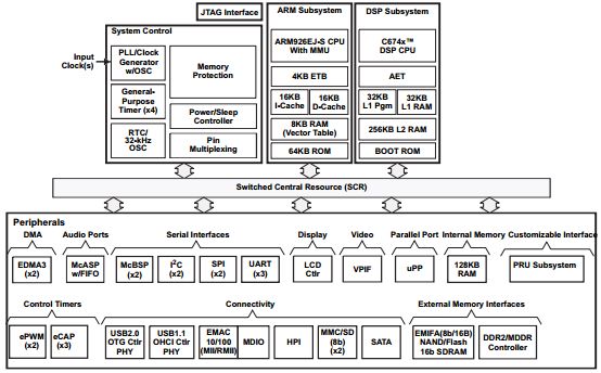 产品推荐 - 基于TI OMAPL138（DSP+ARM） + Xilinx FPGA 架构多核异构开发板_ti omapl138 简介-CSDN博客