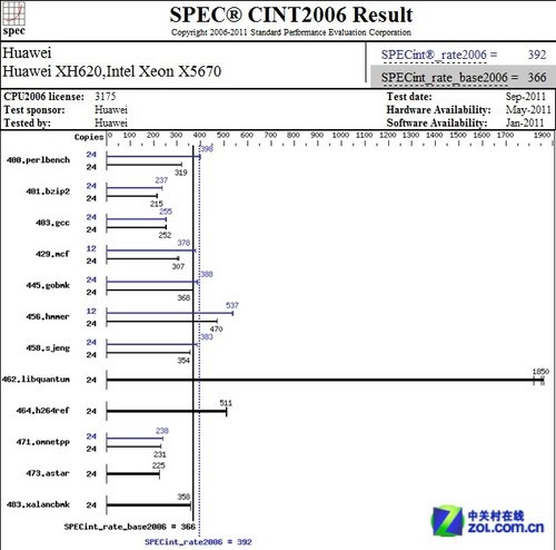 spec服务器性能测评,SPEC CPU 2006测试运算性能_服务器评测与技术-中关村在线-CSDN博客