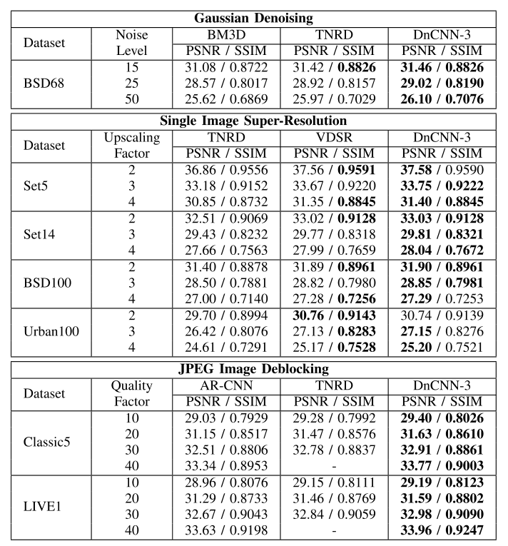 【文献阅读与想法笔记14】Beyond a Gaussian Denoiser: Residual Learning of Deep CNN ...