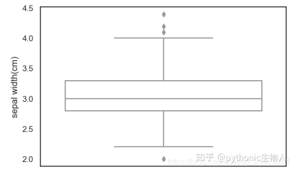 Python 分组箱线图python可视化17seborn Boxplot（一文玩烂）weixin39852953的博客 Csdn博客 