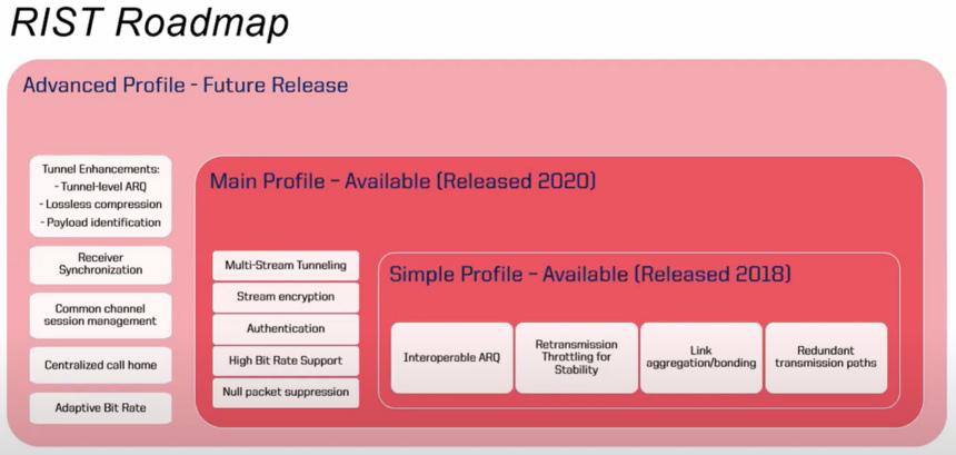 RIST 和 SRT 概述：选择什么以及为什么_rist和srt的区别-CSDN博客