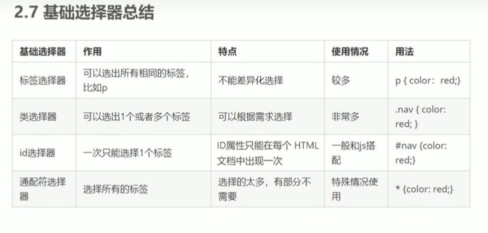 CSS基础——语法规范与选择器_应为 @ 规则或选择器css(css-ruleorselectorexpected)-CSDN博客