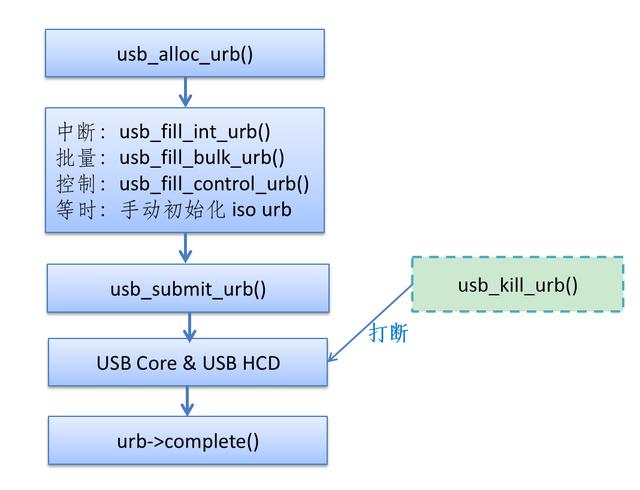 android usb device host 切换_带你遨游USB世界_一问只有三不知的博客-CSDN博客