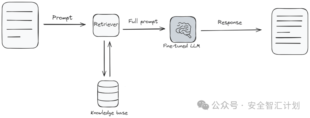 三分钟带你了解提示工程、微调、RAG怎么选？_prompt rag 微调-CSDN博客