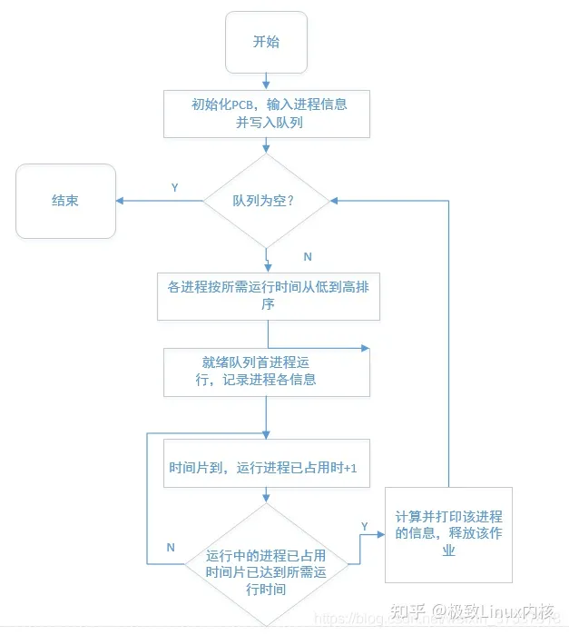 计算机操作系统实验一:进程调度操作系统实验插入进程建立进程控制块函数建立进程现实函数用于显示当前进程 Csdn博客