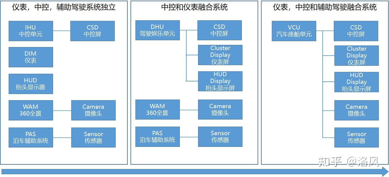 汽车电子电气架构演进_master ecu 域控制器-CSDN博客