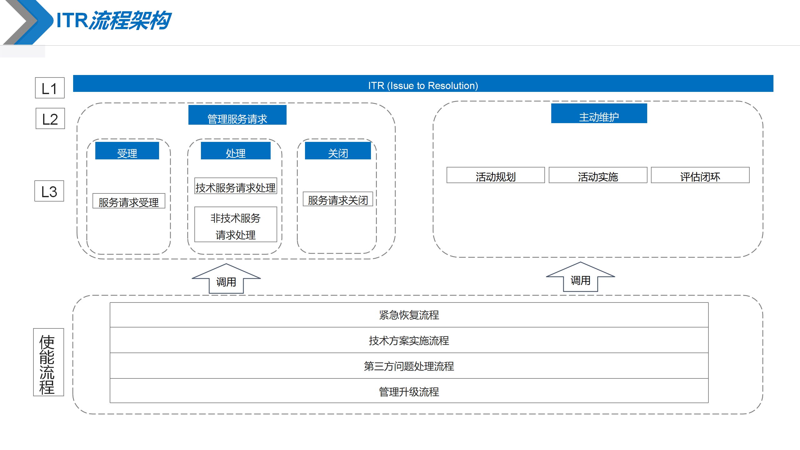 PPT丨企业ITR流程设计与执行详细介绍 P63_itr流程体系 ppt-CSDN博客
