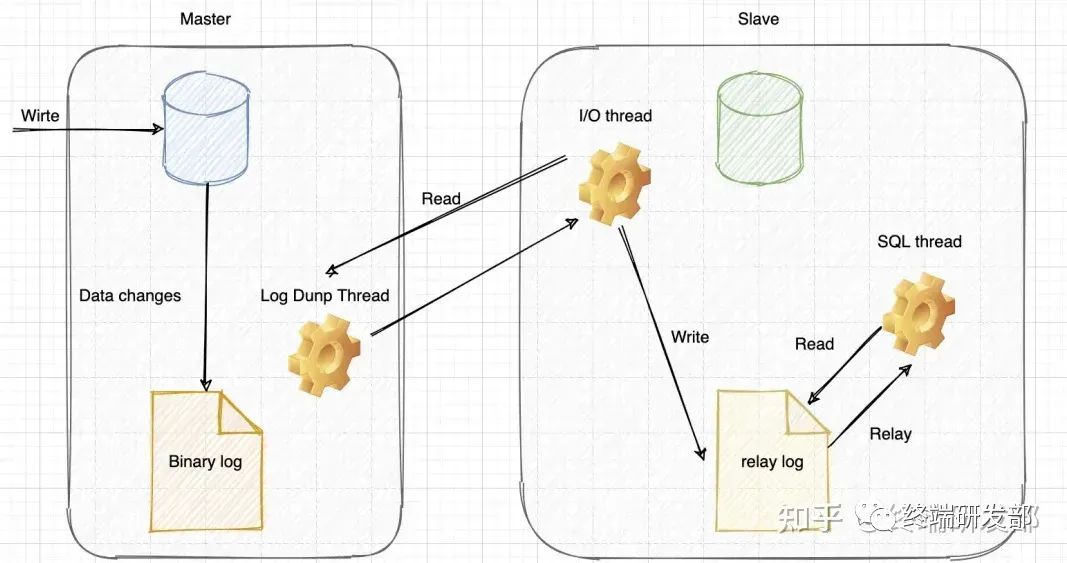 Mysql 主从复制时间延迟怎么解决？ Csdn博客