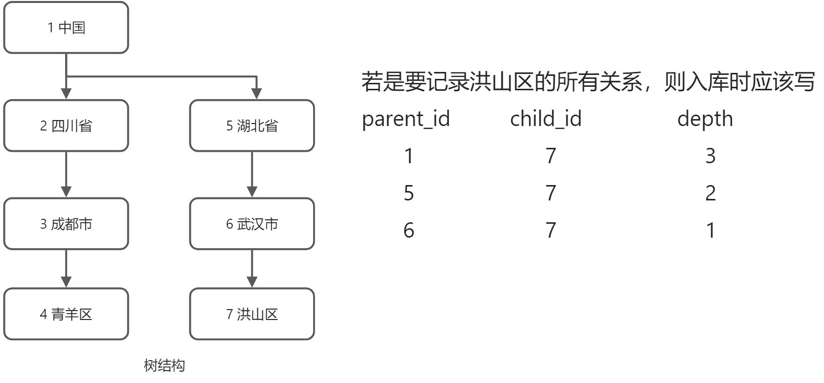 关系型数据库树形结构的设计数据库树形结构设计 Csdn博客 3806
