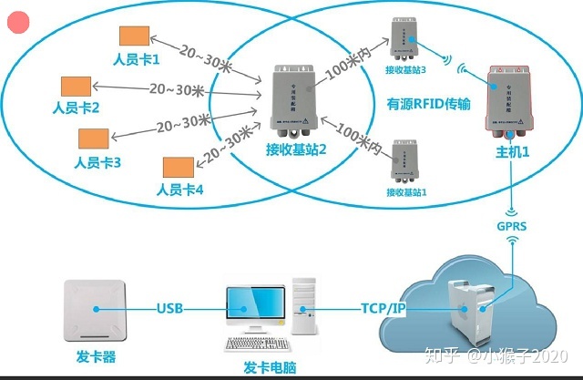 Rssi室内定位算法原理基于rfid室内定位技术的解决方案能满足高精度室内定位吗 Csdn博客 