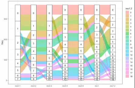 10X单细胞聚类的桑基图和树形图（基础知识）_单细胞分辨率聚类树-CSDN博客