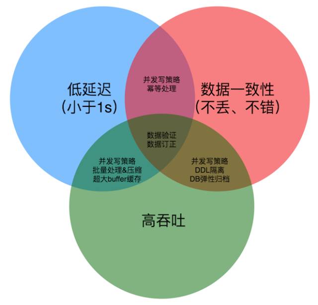饿了么mysql异地多活的数据双向复制经验谈(附ppt)mysql异地灾备 Csdn博客