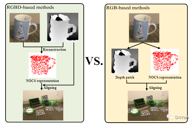 ECCV 2022 | 从单目RGB图像中进行类别级6D物体姿态估计-CSDN博客