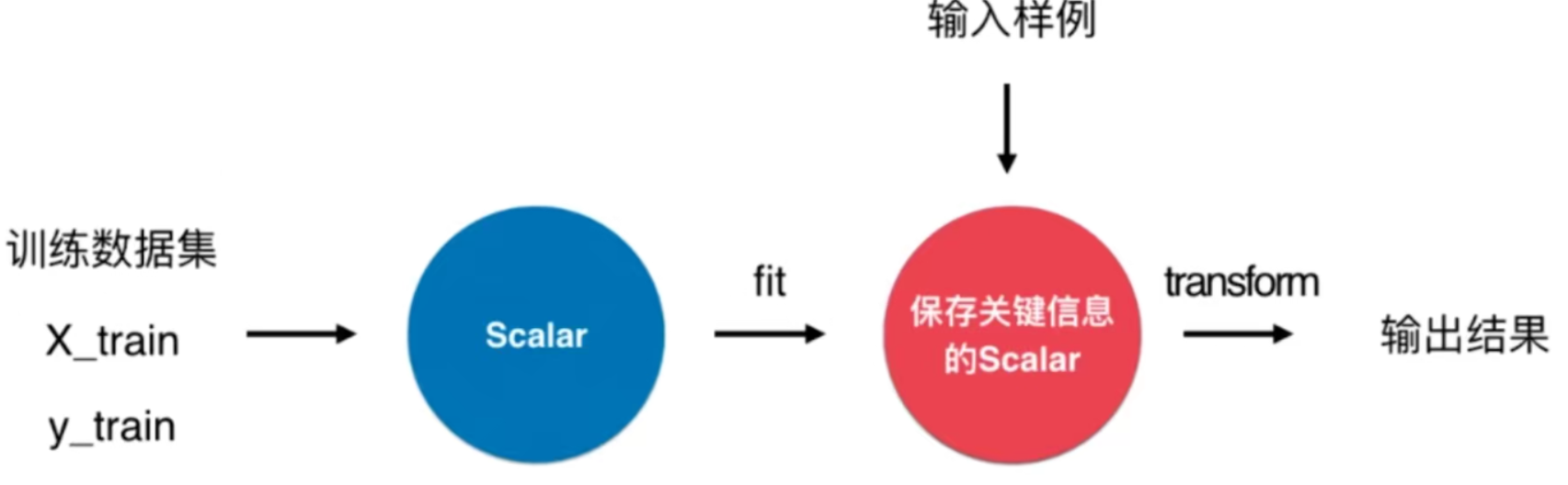 python中的scaler_【笔记】scikit-learn中的Scaler（归一化）-CSDN博客