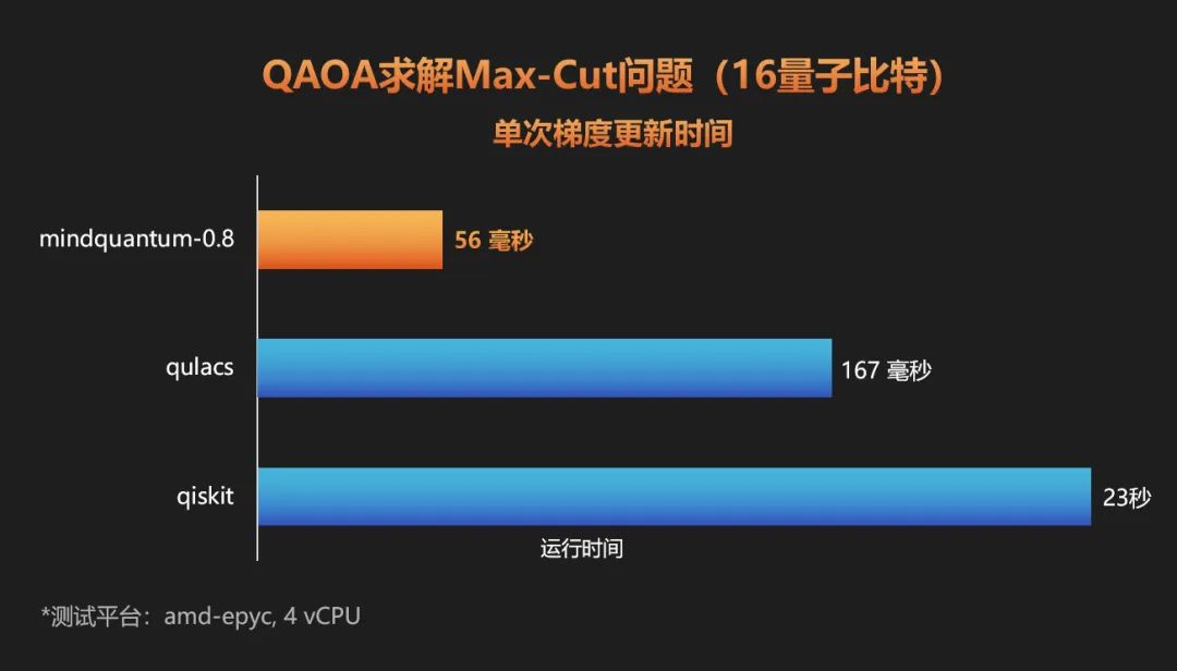 MindSpore Quantum 0.8 | 量子线路模拟器全新升级，新增GPU模拟器，性能倍级提升_mqvector-CSDN博客