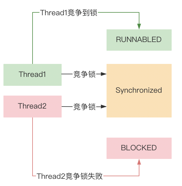【Java面试】线程状态，BLOCKED和WAITING有什么区别_线程waiting和blocking哪个是主动哪个是被动-CSDN博客