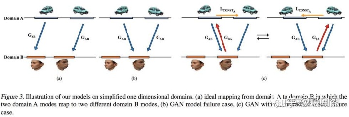 cyclegan网络结构_CycleGAN、DualGAN、DiscoGAN_weixin_39714191的博客-CSDN博客