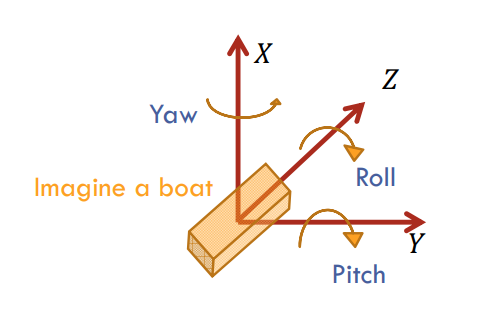 坐标变换：欧拉角与RPY角——机器人学（一）_位移偏置以及欧拉角rpy相对变换怎么求取,弧度制-CSDN博客