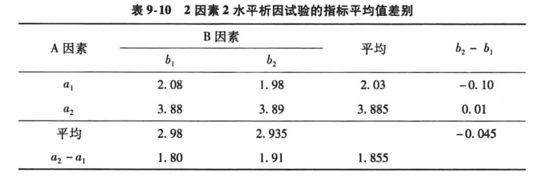 《实用医学统计学与sas应用》学习笔记 多组样本均数比较的方差分析 Csdn博客
