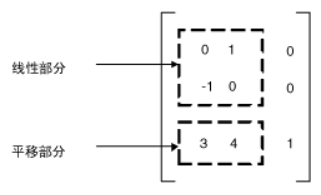 C# Drawing.Drawing2D.Matrix类，二维矩阵几何变换的3x3仿射矩阵类_c# 二维矩阵-CSDN博客