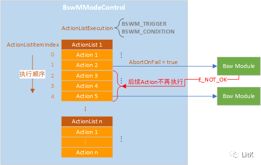 AUTOSAR BswM学习_autosar bsmw-CSDN博客