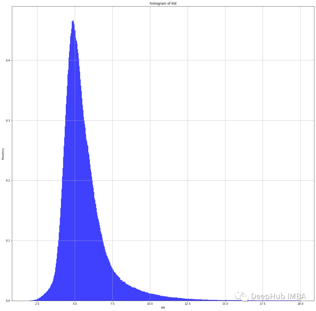 在表格数据集上训练变分自编码器 (VAE)示例_total estimated model params size-CSDN博客