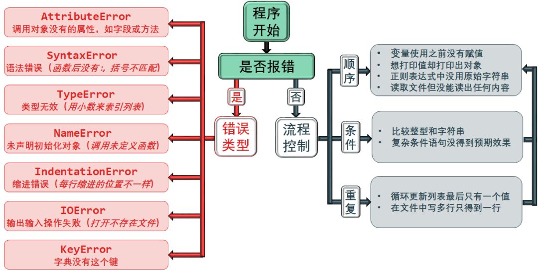 Python Keyerrorpython三大错误类型完全解析 Csdn博客 9550