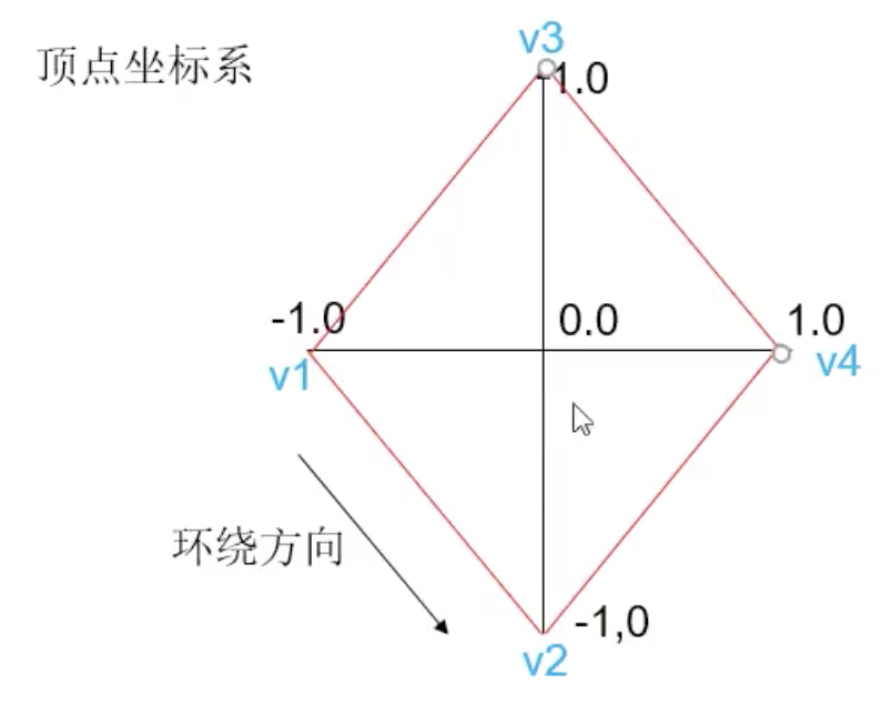 从零开始opengl Es三 绘制四边形gles20gldrawarrays Csdn博客