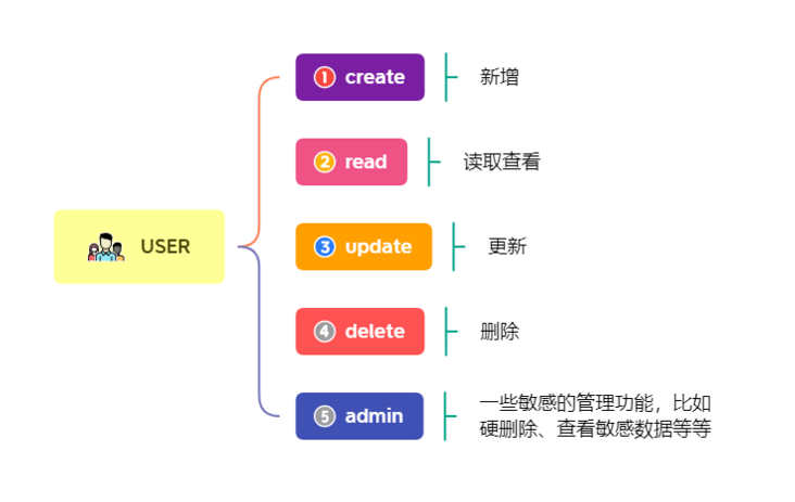 Spring Security实现基于rbac的权限表达式动态访问控制 Springsecurity动态权限实现rbac权限 Csdn博客